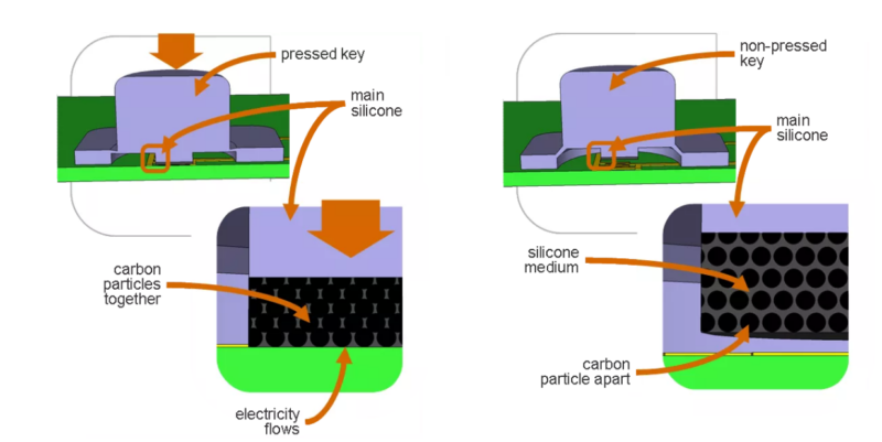 Silicone Rubber Conductive Buttons Keypads with Carbon Pills
