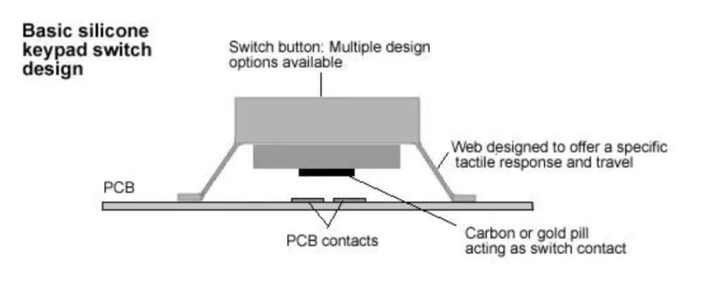 Silicone Rubber Conductive Buttons Keypads with Carbon Pills